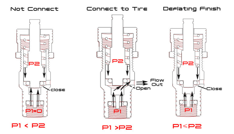 How do automatic tire deflators work? - Vtonsports Automatic Tire Deflators